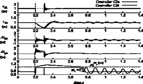Figure 6 From Design Of A Mode Decoupling For Voltage Control Of Wind Driven Ig System