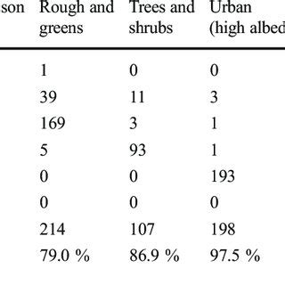 The Error Matrix Resulting From The Unsupervised Classification Of The Download Table