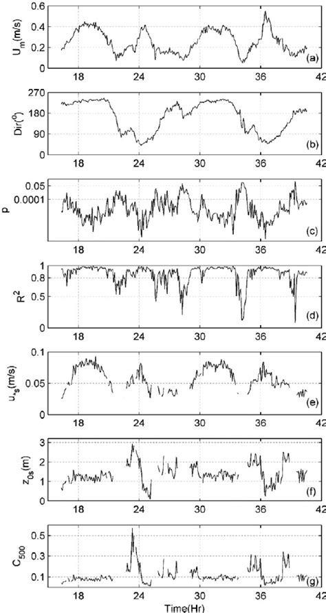 Time Series Of The Tidal Current Speeds A And Directions B For The Download Scientific