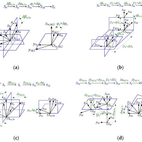Assembly Errors And Coordinate Systems Of The Gear Grinding System A