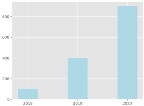 [python][matplotlib] 2 다양한 그래프 유형