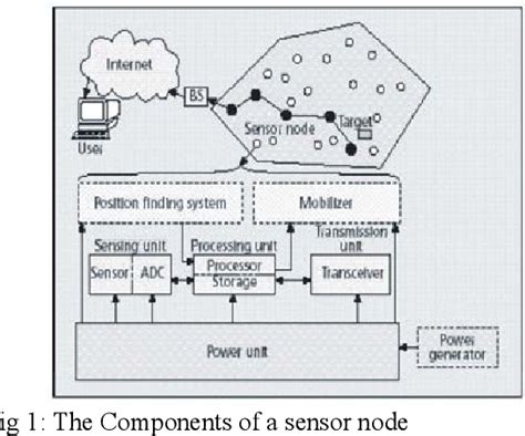 Table 2 From A Analysis Of Flat Routing Protocols In Sensor N W