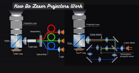 How Do Laser Projectors Work