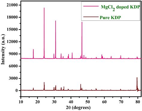 X Ray Powder Diffraction Pattern Of Crystalline KH2PO4 With And Without