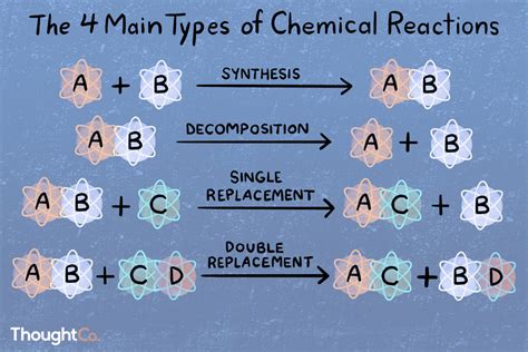 Types Of Chemical Reactions With Examples