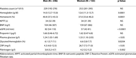 Biological Data At Entry Download Table