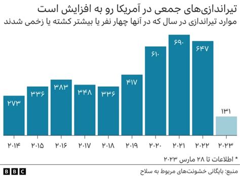 تیراندازی در دبستانی در آمریکا؛ شش نفر کشته شدند و سلاح‌های بیشتری از