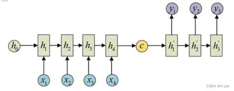 基于pytorchseq2seq实现一元多步时间序列预测（保姆级教程以及对时间序列预测的相关思考）seq2seq时间序列预测 Csdn博客