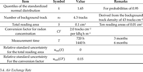 Parameters Used For The Calculation Of The Minimum Detectable Radon