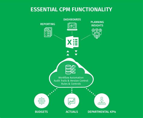 Understanding Corporate Performance Management Cpm Software
