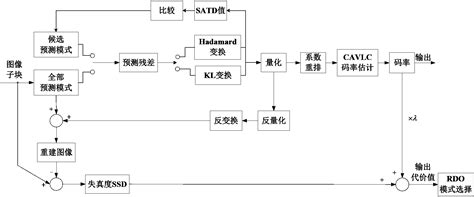 Intra Prediction Mode Selection Method Based On H264avc Standard Eureka Patsnap