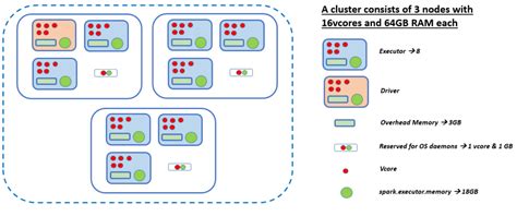Basics Of Apache Spark Configuration Settings Towards Data Science