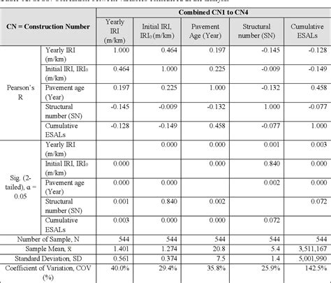 Table 1 From Pavement Roughness Modeling Using Regression And Ann Methods For Ltpp Western