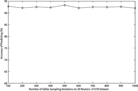 relationship between accuracy and the number of gibbs sampling