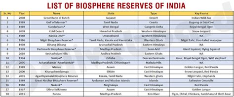 UPSC Complete Study Notes Biosphere Reserves Of India VISION