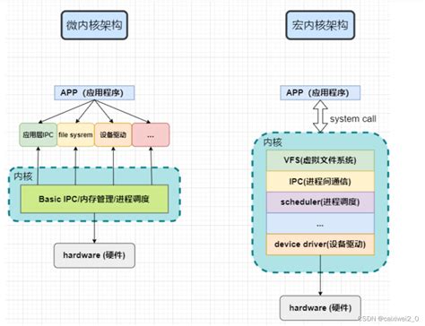 野火linux内核模块学习 Csdn博客