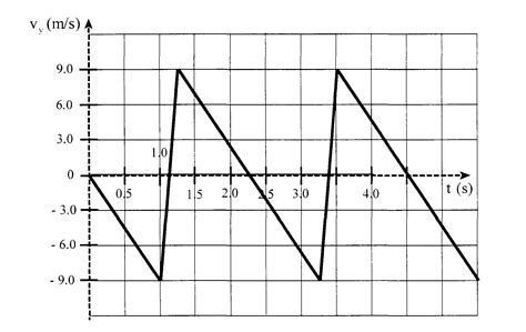 How Do I Plot A Graph With The X Axis Across The Middle TeX LaTeX
