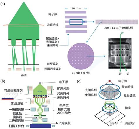 国产电子束光刻机面临诸多问题，未来将走向哪里 知乎