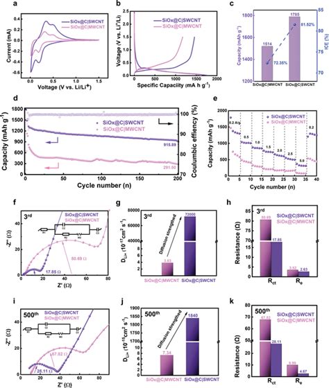 Electrochemical Performance A Cv Curves Of Sioxcswcnt And