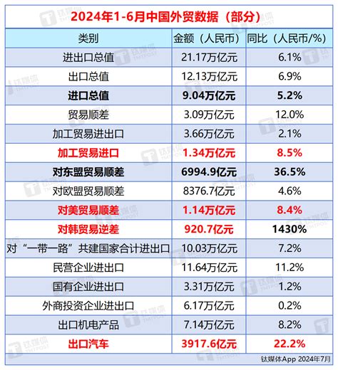 2024年上半年外贸数据重点速览：进出口总值同比增长61，出口汽车增长222app消息显示