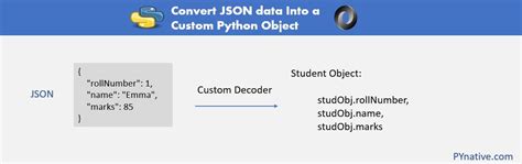 Python Convert Json Data Into A Custom Python Object Pynative