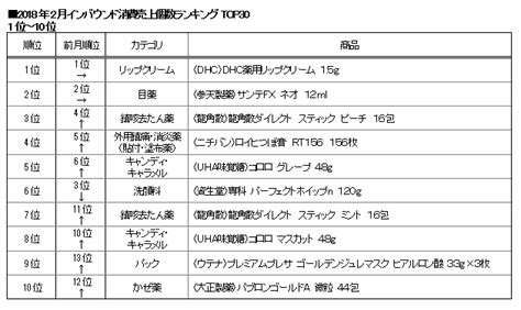〈ドラッグストア2018年2月のインバウンド消費調査〉 訪日外国人の買い物、医薬品もコスメも「ピーチ」が人気 ～春節期間の購買金額は前年比4
