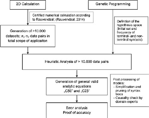 flow chart 2d calculation and generation of data pairs heuristic