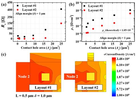 Optimization Of Cross Bridge Kelvin Resistor Cbkr Layout For The Precise Contact Resistance