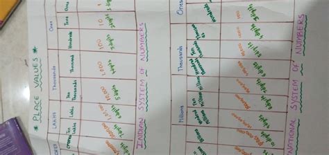 Indian And International Place Value Chart
