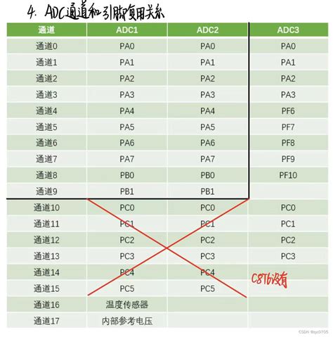 Stm32学习笔记：adcadc分辨率 Csdn博客