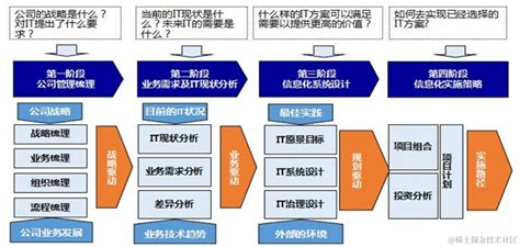 电子科大软件系统架构设计——系统规划 系统规划pprt csdn博客