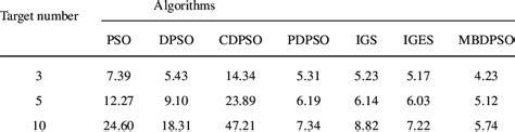 performance comparison of the seven algorithms in multiple target
