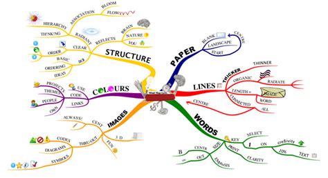 Mind Mapping For Project Management An Overview MP4PM