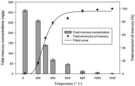 Total Mercury Concentrations And Total Emission Of Mercury With The Download Scientific Diagram
