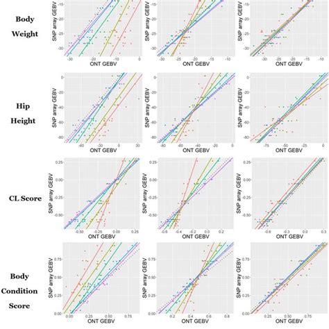 Regression Of Snp Array Genomic Predictions On Ont Genomic Predictions