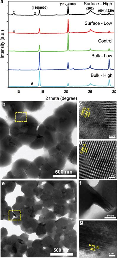 A Xrd Patterns Of Perovskite Films Deposited On Glassitoms‐tio2