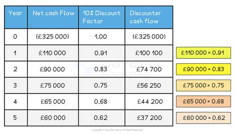 Investment Appraisal A Level Business Revision Notes