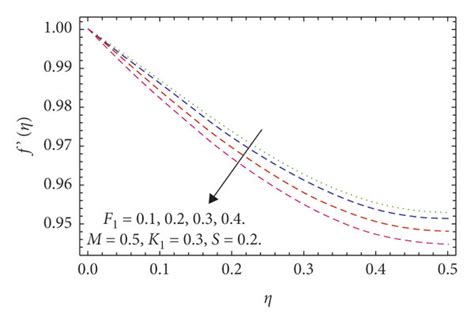 A Impact Of S On F′η B Impact Of F1 On F′η Download Scientific