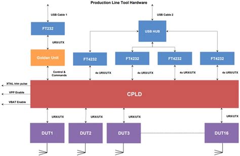 Da14580prodtlkt Bluetooth Low Energy Soc Tool Kit Renesas Dialog