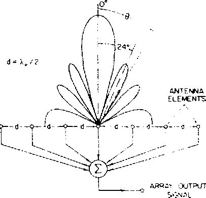 Figure From Synthesis Of Array Antenna With Broad Nulls Semantic Scholar