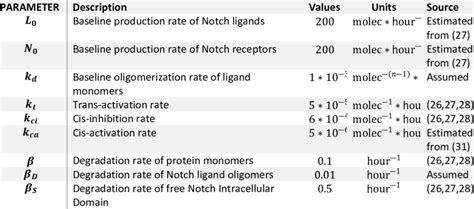 DESCRIPTION AND BASELINE VALUES OF PARAMETERS USED IN SIMULATIONS Download Scientific Diagram
