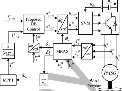 Schematic Diagram Of The Proposed Encoderless Predictive Control