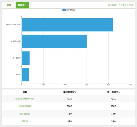 Github Wang Buerticket Purchase Management System Of Cinem 电影影院购票管理