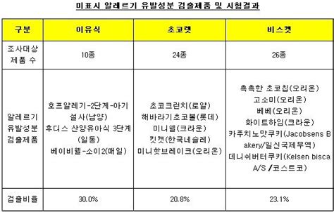특수 이유식서 알레르기 유발 성분 검출 네이트 뉴스