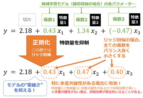 「正則化」手法（ラッソ回帰、リッジ回帰）をpythonで学ぼう：機械学習入門 ＠it