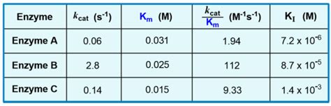 inhibition constant biochemistry video clutch prep