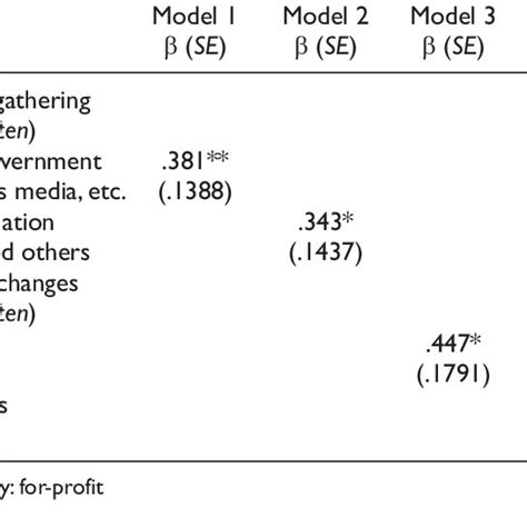 Generalized Linear Models Significant Models Reported Download Table