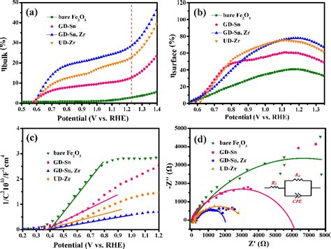 Figure 9 From Dual Axial Gradient Doping Zr And Sn On Hematite For