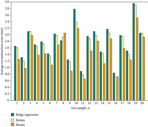 Average Reconstruction Error Of Different Methods On The Test Sample