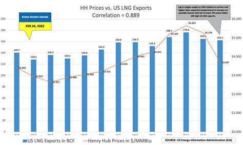 Factors Impacting Us Lng Exports And The Relationship To Henry Hub Prices
